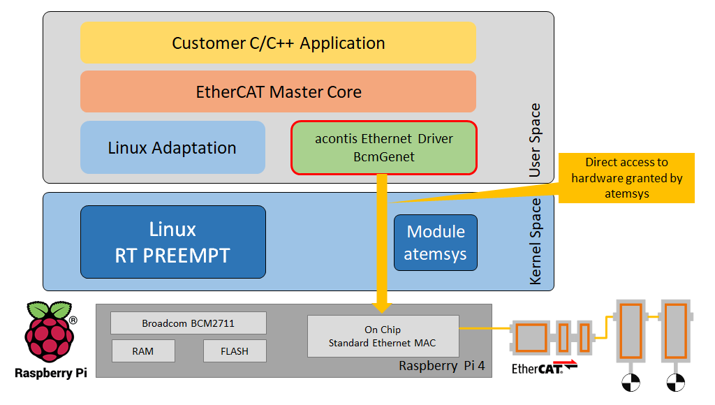 EC-Master V3.1 - acontis
